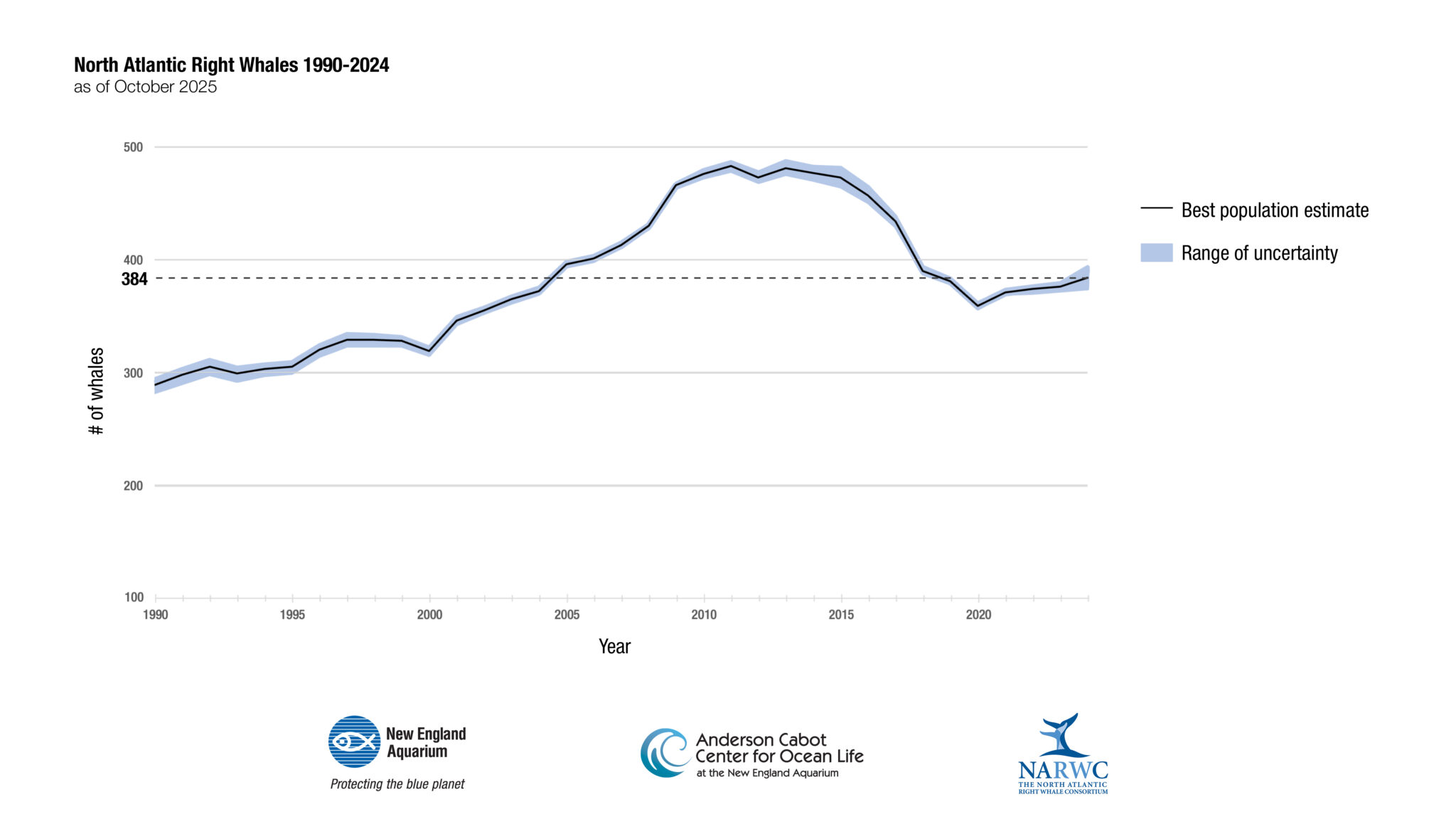 North Atlantic right whale population continues slow growth - New ...